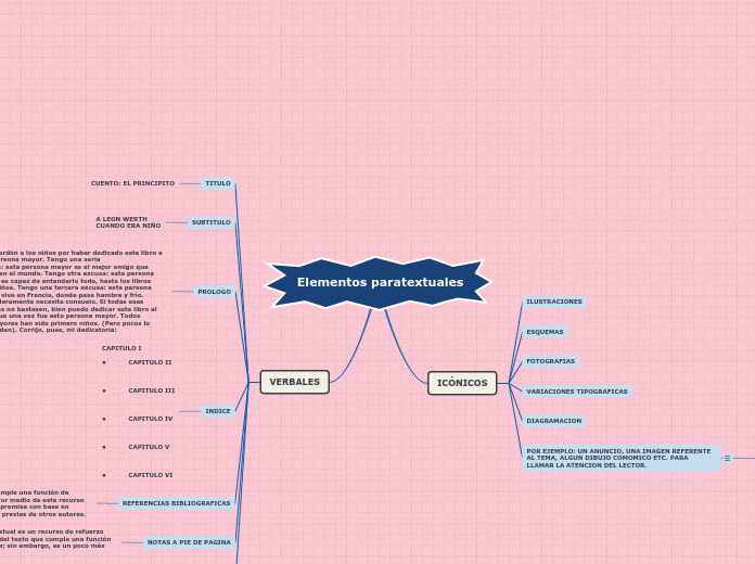 Elementos paratextuales - Mind Map